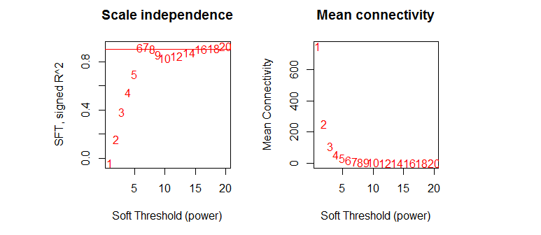 WGCNA 分析 —— 安装及概念介绍、简单应用及总结 - 忆云竹