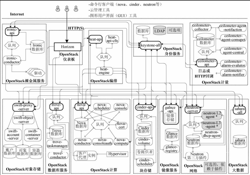 （二） OpenStack概述 第一篇_openstack restful 二次开发-CSDN博客