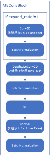 【人工智能笔记】第十九节 efficientdet 目标检测模型，官方源码分析系列，Backbone实现细节（一）_mbconvblock-CSDN博客