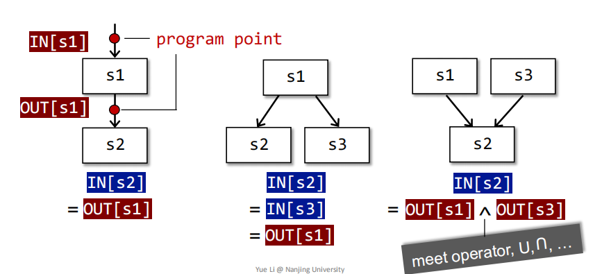 【软件分析/静态程序分析学习笔记】3.数据流分析(Data Flow Analysis) (上)：可达性分析(Reaching Definitions)_数据流可达性分析-CSDN博客