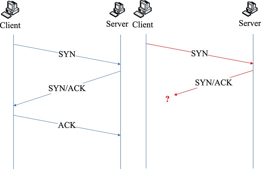 SYN Flood 是什么？-CSDN博客