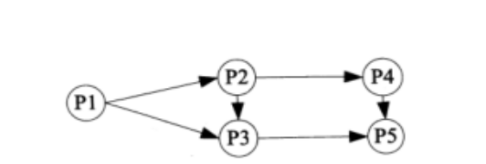 利用PV操作控制进程的并发进行---经典题解_进程p1和p2并发执行流程图-CSDN博客