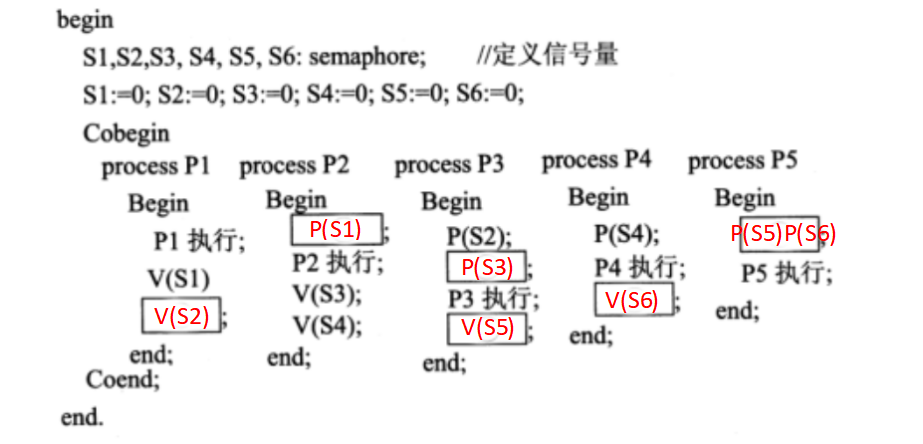 利用PV操作控制进程的并发进行---经典题解_进程p1和p2并发执行流程图-CSDN博客