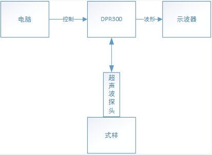 DPR300 超声波高压脉冲发生/接收器-CSDN博客