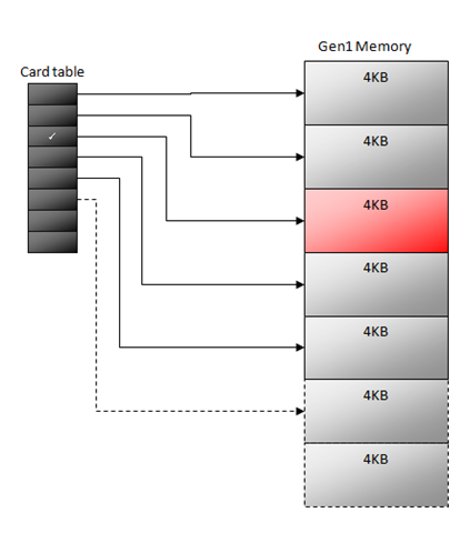 闲谈JVM（八）：深入理解JVM GC Roots_mod union table谁来维护的-CSDN博客