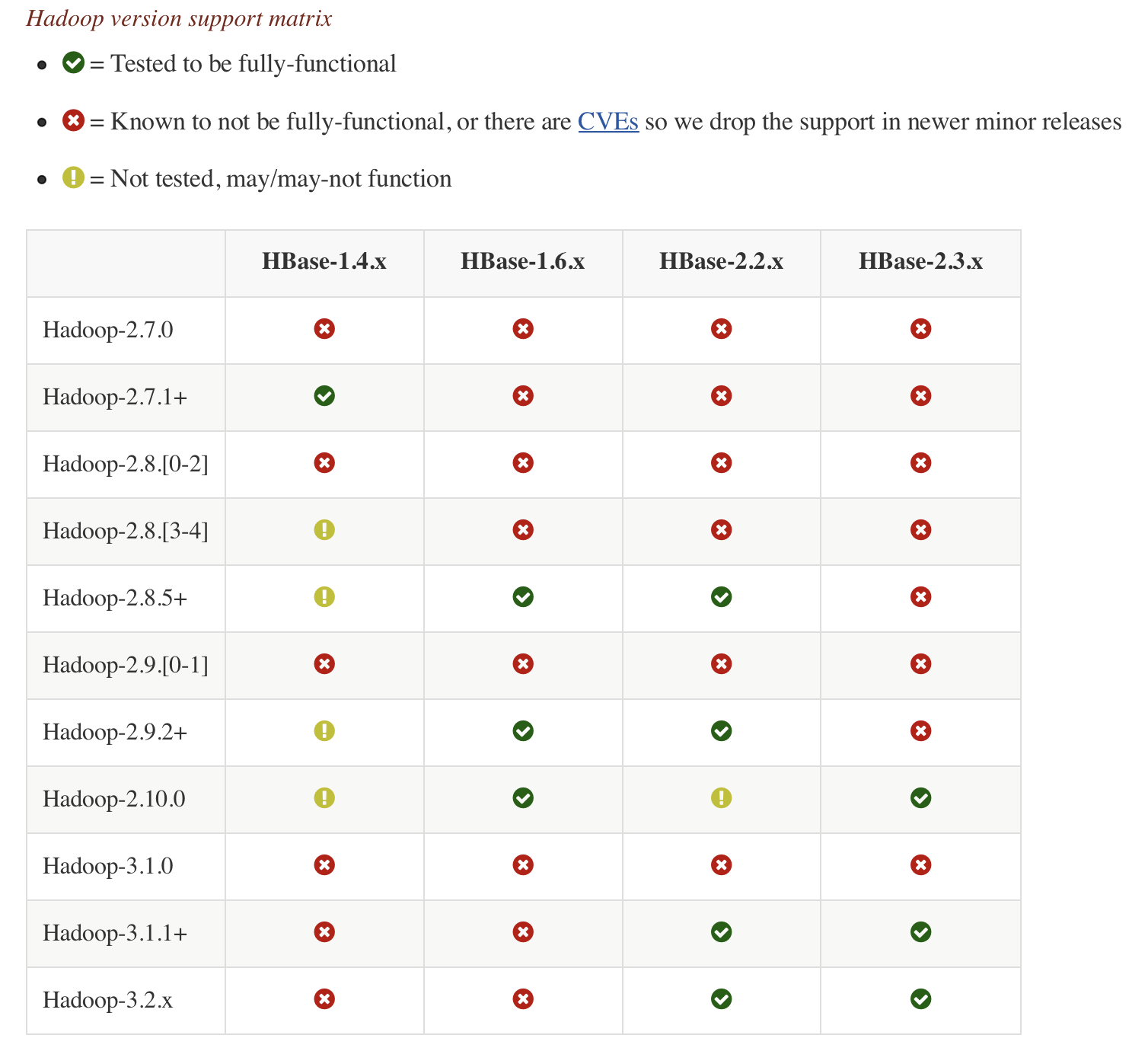 Hadoop和hbase版本对应关系2020 10 21 Hbase2 5 4需要什么版本的hadoop Csdn博客