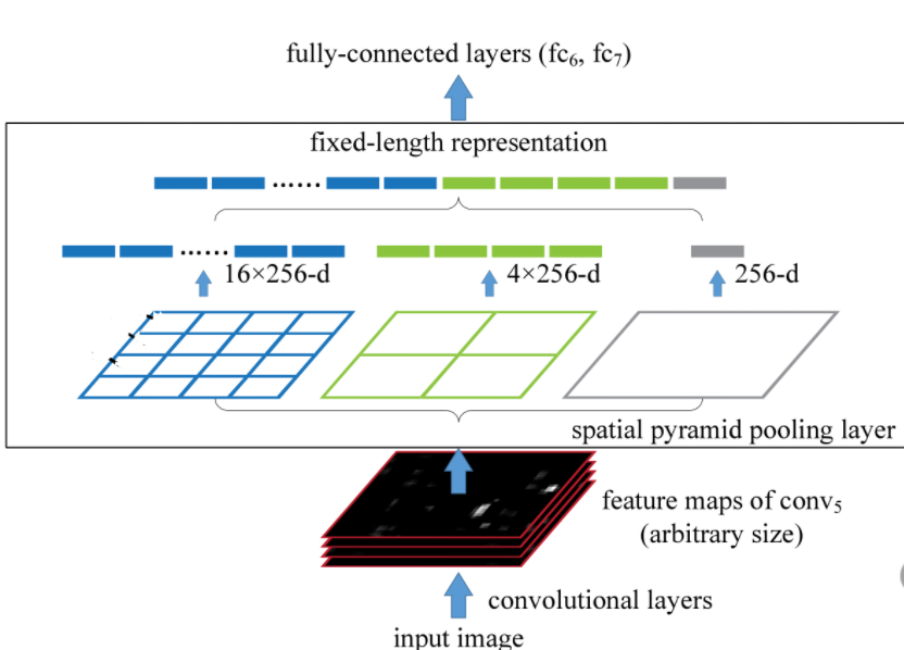 Spatial Pyramid Pooling（SPP）原理简介-CSDN博客