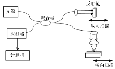 时域OCT与频域OCT的区别-CSDN博客