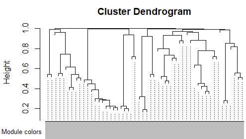 WGCNA 分析 —— 安装及概念介绍、简单应用及总结_wgcna安装-CSDN博客