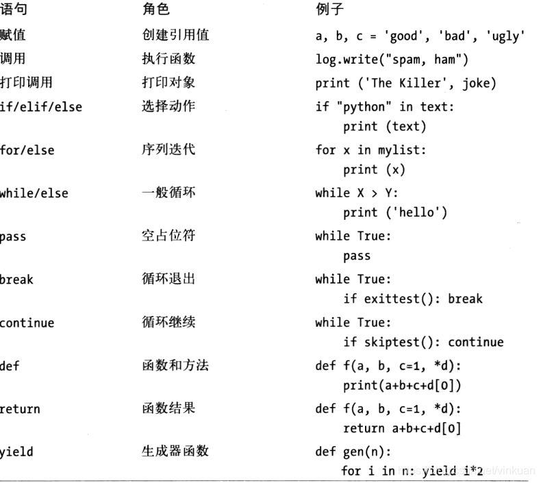 Python语句和语法(一)python 或语句 Csdn博客 4017