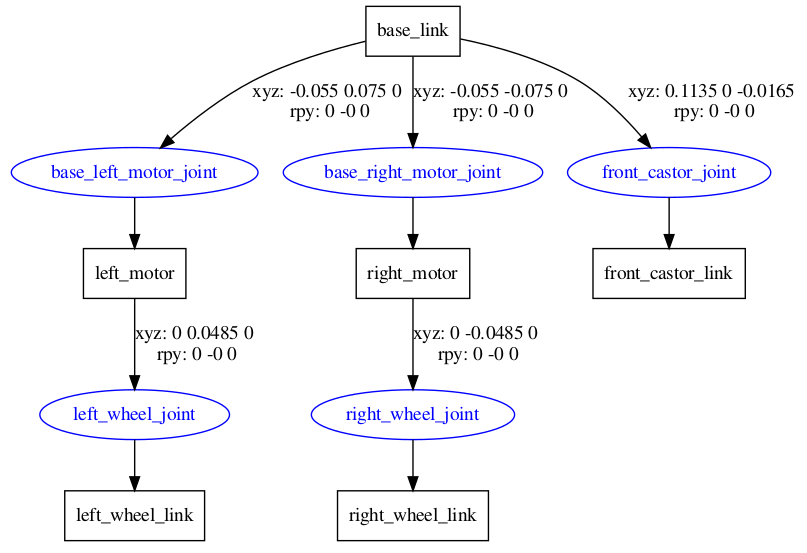 10、从零开始写URDF模型_urdf 创建-CSDN博客