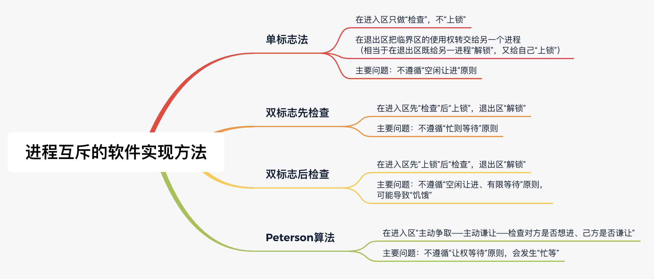 Os总结五 进程同步和互斥os的同步技术有 Csdn博客 