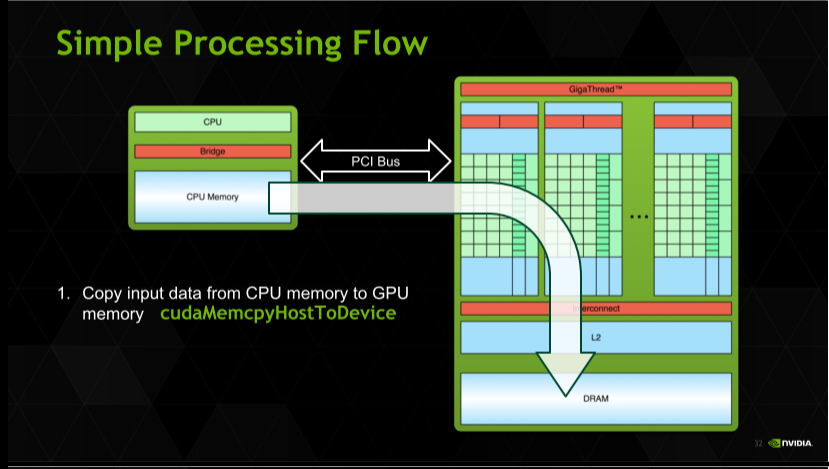 GPU并行运算与CUDA编程--基础篇_kuda gpu-CSDN博客