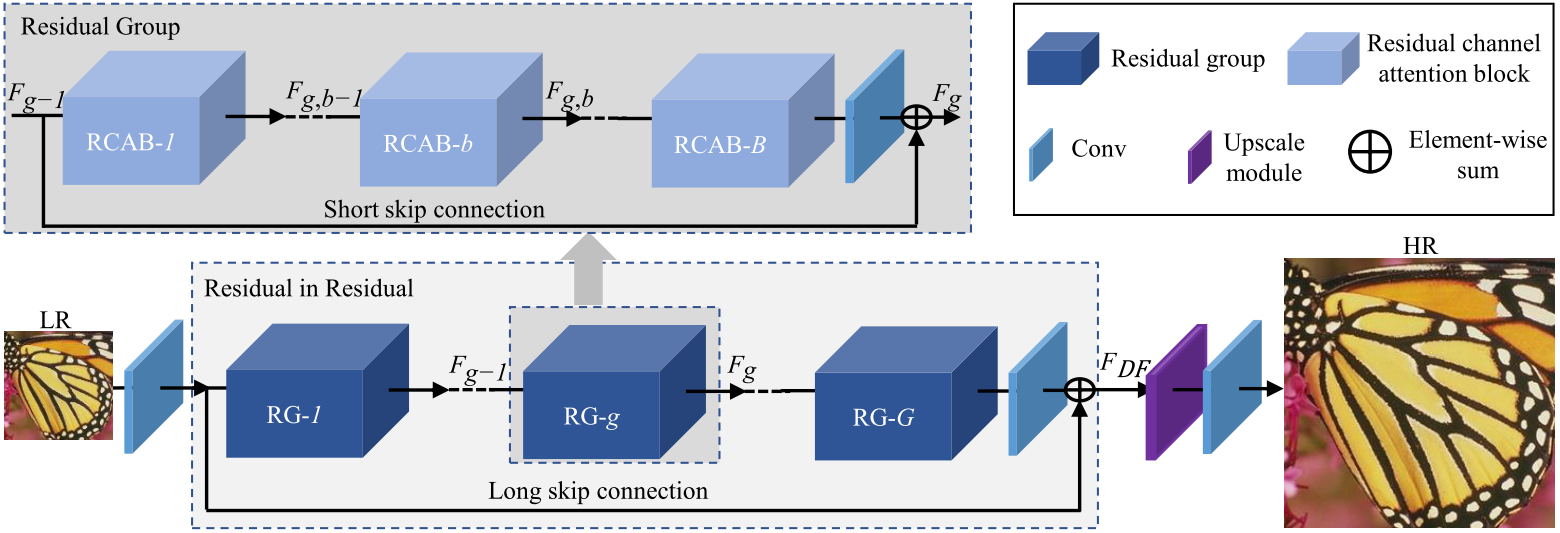 【论文笔记4_超分辨】（RCAN）Image Super-Resolution Using Very Deep Residual Channel Attention Networks_0 ...