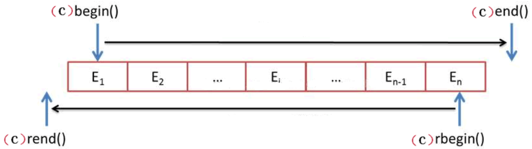 关于 C++ set 容器的用法与 iterator 迭代器_set iterator-CSDN博客