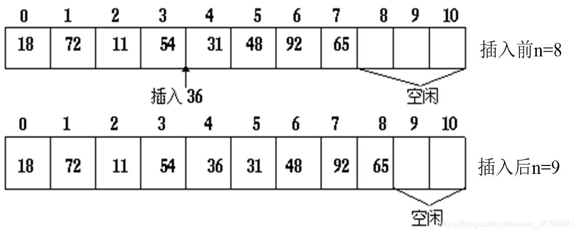 C语言数据结构 顺序表的插入与删除图文详解int Insert Seqlistand L Elemtype X Int I 是什么意思 Csdn博客