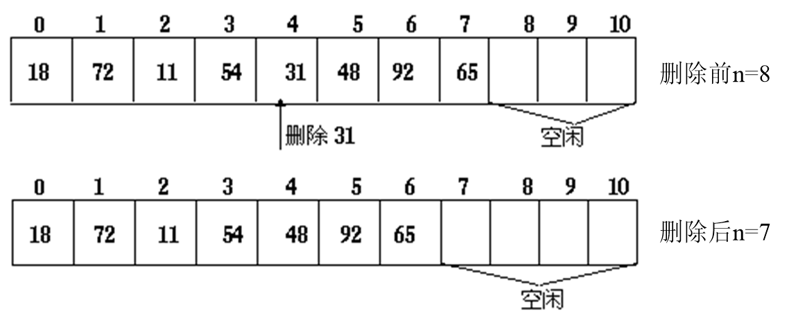 C语言数据结构 顺序表的插入与删除图文详解int Insertseqlistseqlist Lint Ielemtype X Csdn博客 