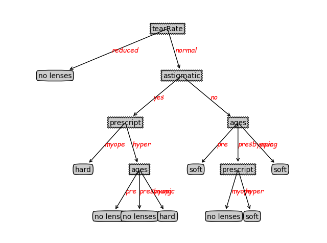 机器学习：使用matplotlib注解绘制树形图以及实例运用plot画树形图csdn Csdn博客
