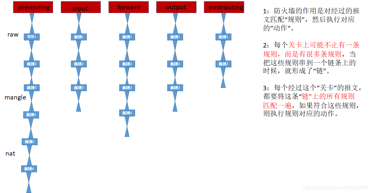 Iptables基本概念介绍和常见使用方法iptables 概念 Csdn博客