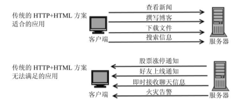 基于tornado实现websocket通信_tornado websocket-CSDN博客