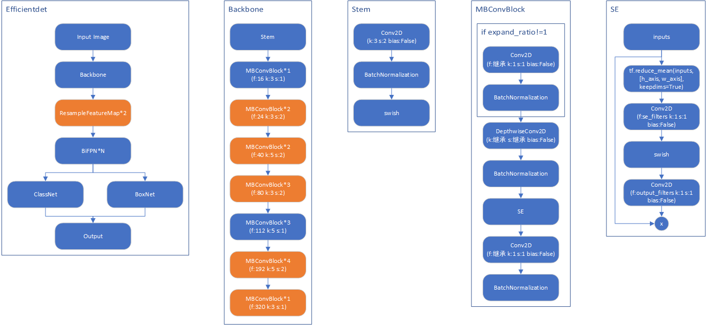 【人工智能笔记】第十九节 efficientdet 目标检测模型，官方源码分析系列，Backbone实现细节（一）_mbconvblock-CSDN博客