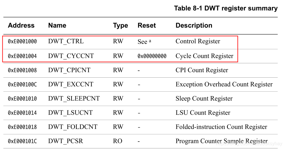 Cortex M内核中的dwt计数器cortex M内核 Dwt Csdn博客