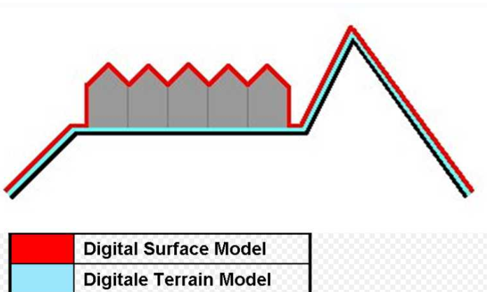 DTM、DEM与DSM和DOM_栅格转.dtm-CSDN博客