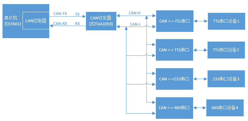 STM32-CAN转TTL串口-使用详解，以F407为例_stm32拓展ttl转can-CSDN博客