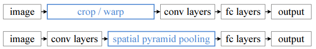 Spatial Pyramid Pooling（SPP）原理简介-CSDN博客