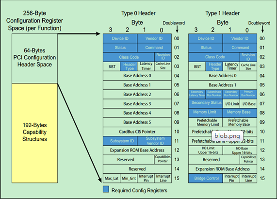 PCIe扫盲——BDF与配置空间_bdf占位大小-CSDN博客