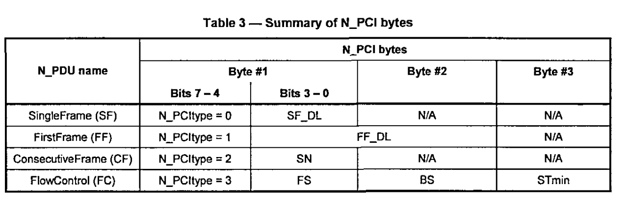 Learn UDS (ISO14229) ---- 0x87 (LinkControl) - Programmer Sought