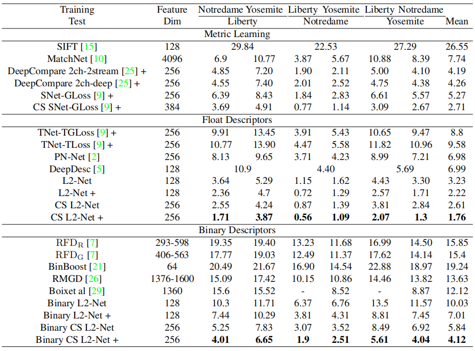 L2-Net论文粗解-CSDN博客