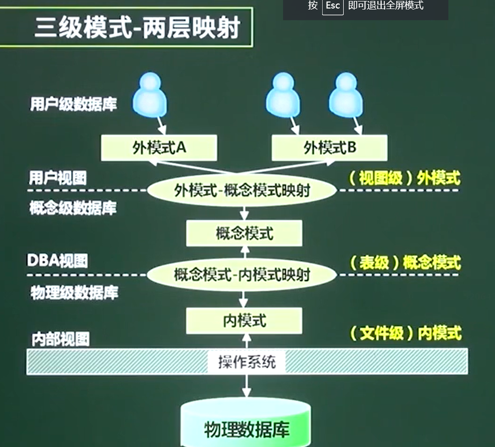 数据库系统之：三级模式 两层映射详解两层映射的作用 Csdn博客 
