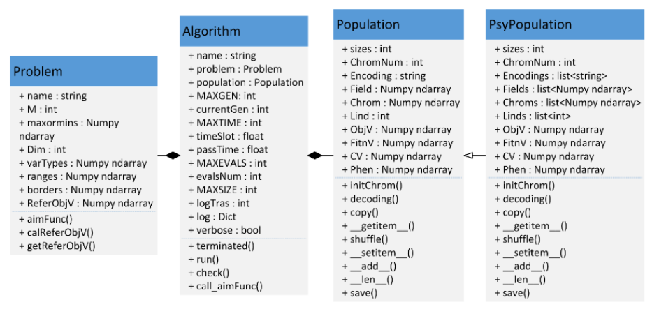 Python遗传和进化算法框架（二）Geatpy库函数和数据结构_在后面的章节我们将会来剖析geatpy进化算法模板的架构-CSDN博客