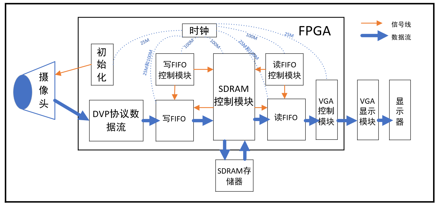 总：基于FPGA的OV7670摄像头显示_ov7670 write control-CSDN博客
