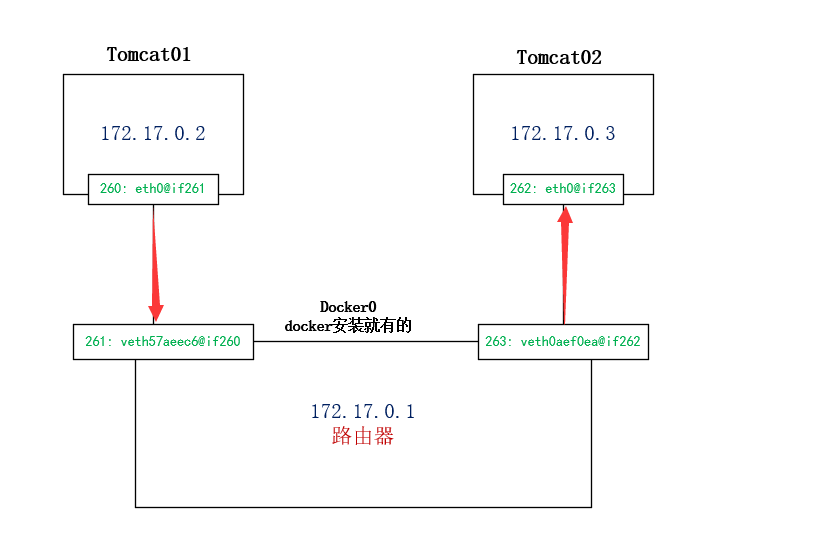 (十四)Docker0网络详解_IT_狂奔者的博客-CSDN博客_docker0网卡的作用