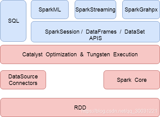 详解spark Sql 底层实现原理 Parser、analyzer、optimizer、physical Plan Sparksql底层