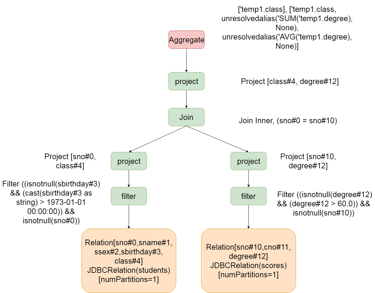 详解Spark SQL 底层实现原理(parser、analyzer、optimizer、physical plan)_sparksql底层原理-CSDN博客