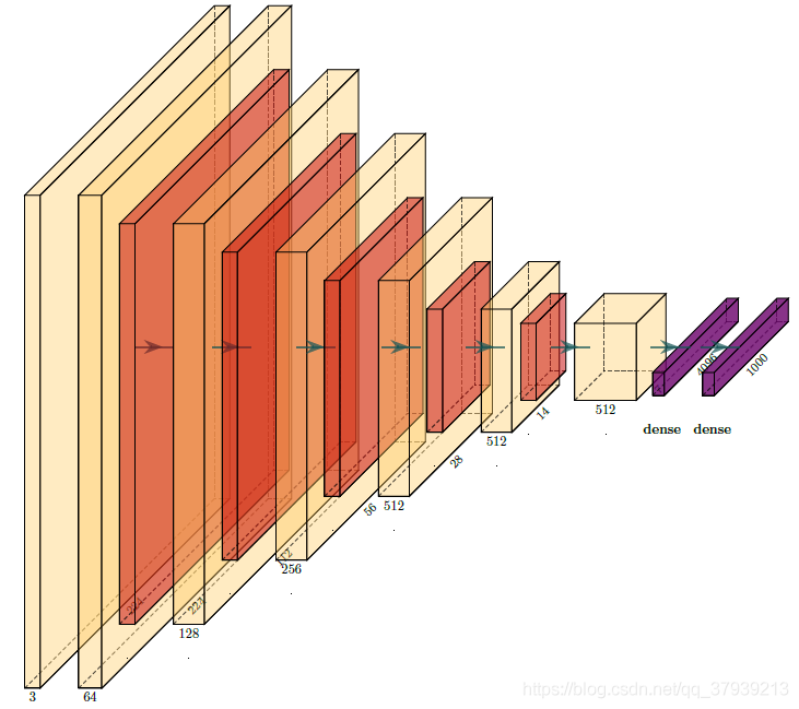 VGG网络模型及代码分析_from vgg import vggunet, encoder, decoder, decoder-CSDN博客