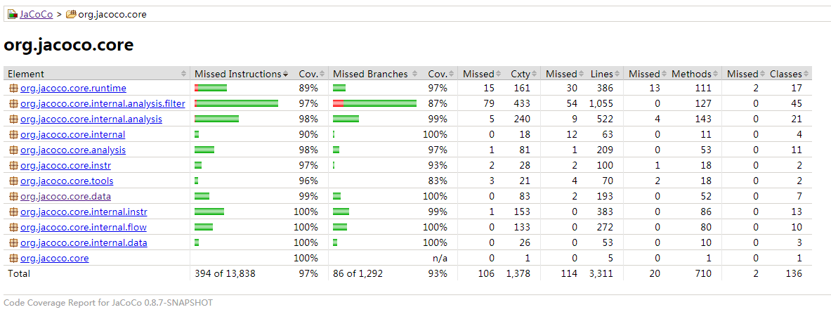 java代码实现单元测试jacoco覆盖率收集生成多模块聚合报告_jacoco聚合报告-CSDN博客