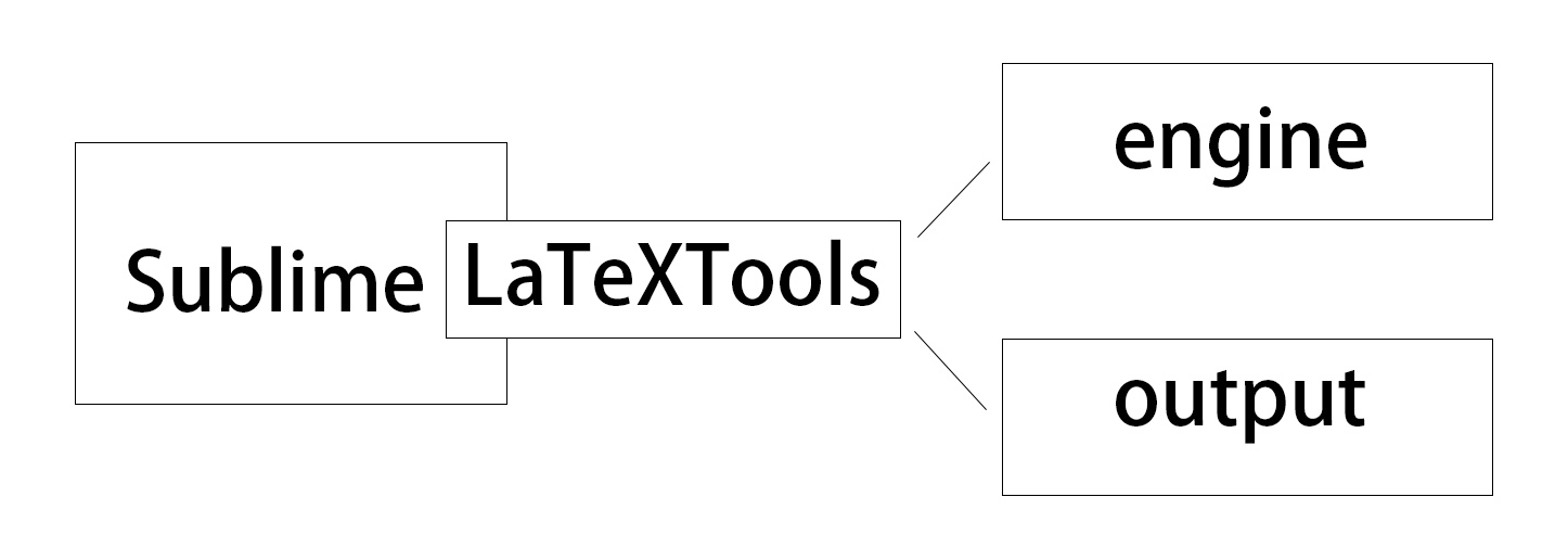 如何使用Sublime+LaTeX优雅的完成论文编辑工作_sublime latex-CSDN博客