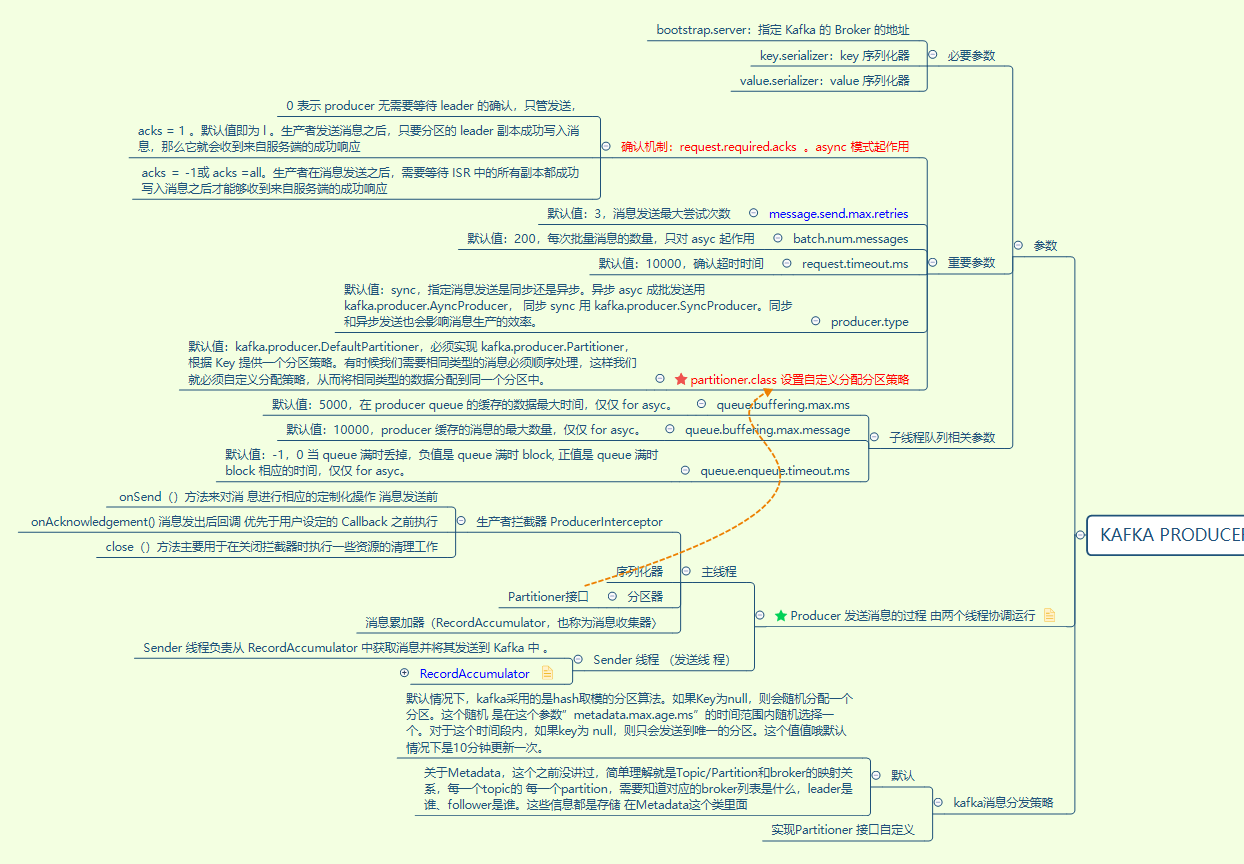 Kafka学习 Kafka Producer生产者ndnew Producerrecordtopic Msg Csdn博客