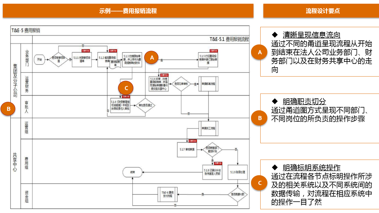 BPR项目实施7：未来流程，形成_未来作业流程-CSDN博客