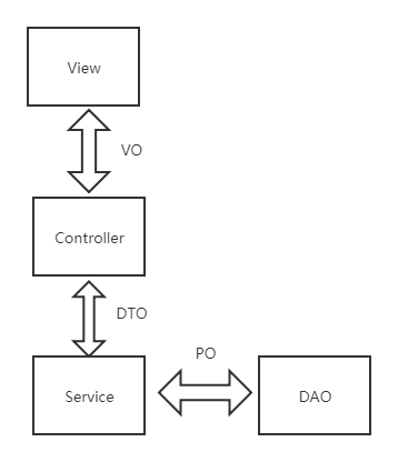 说清楚PO、DTO、VO、BO与使用场景_业务逻辑层po-CSDN博客
