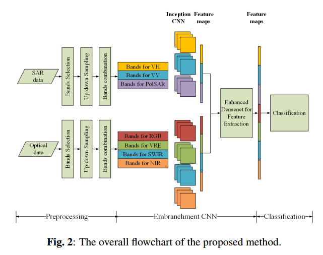LCZ classification based on deep learning概况（持续更新）_lcz分类-CSDN博客