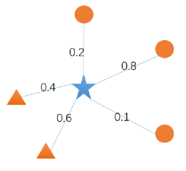 Community Discovery Algorithm LPA - Programmer Sought