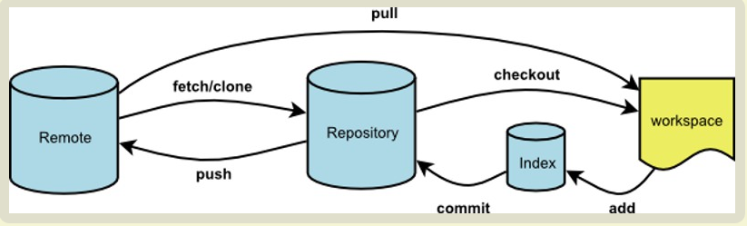 Gitlab基本原理和命令行_gitlab原理-CSDN博客