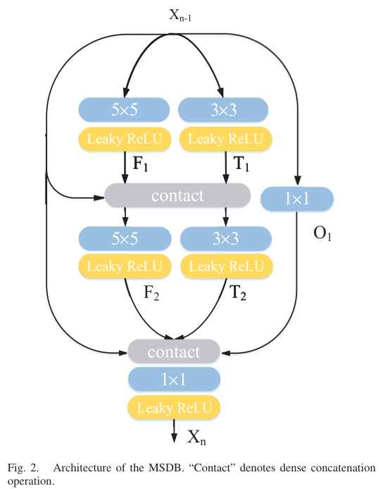 【图像增强】Underwater Image Enhancement Using a Multiscale Dense Generative ...
