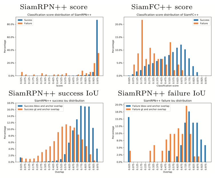 SIAMfc++：采用目标估计准则，实现稳健和准确的视觉跟踪-CSDN博客