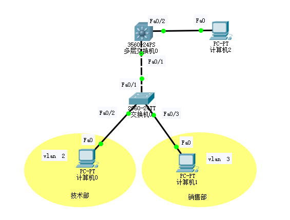 Packet Tracer Simulation Experiment | Chapter 5 Using Layer 3 Switches to Realize Inter-VLAN ...